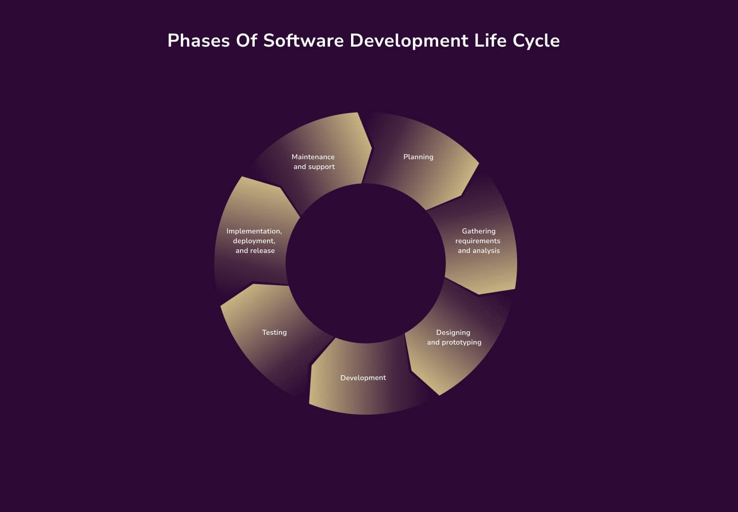 Software Development Life Cycle Models: Full Guide