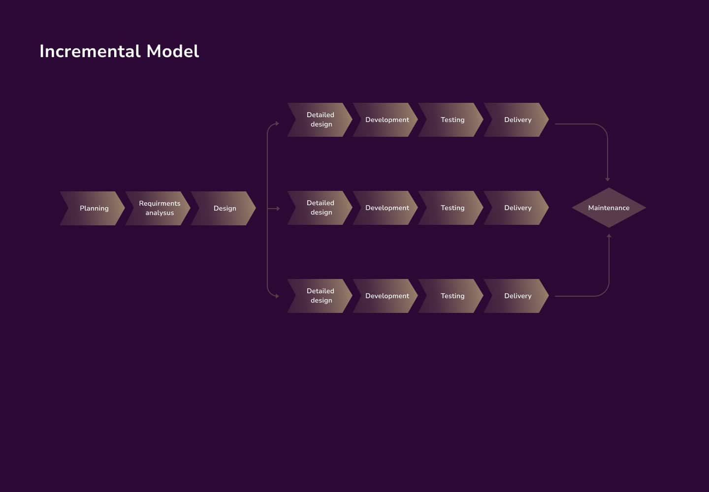 Software Development Life Cycle Models: Full Guide