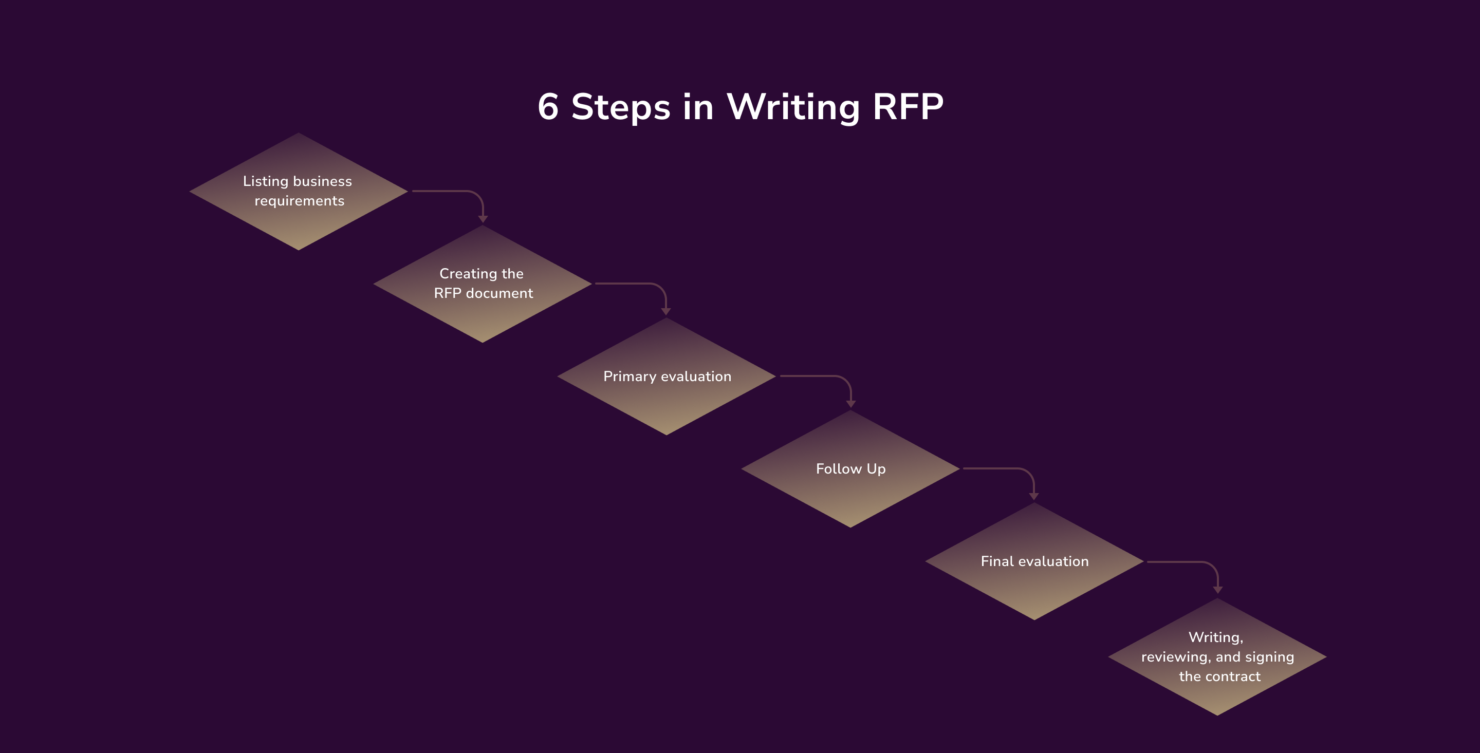 Guide to Writing a Proper Request For Proposal (RFP) in IT