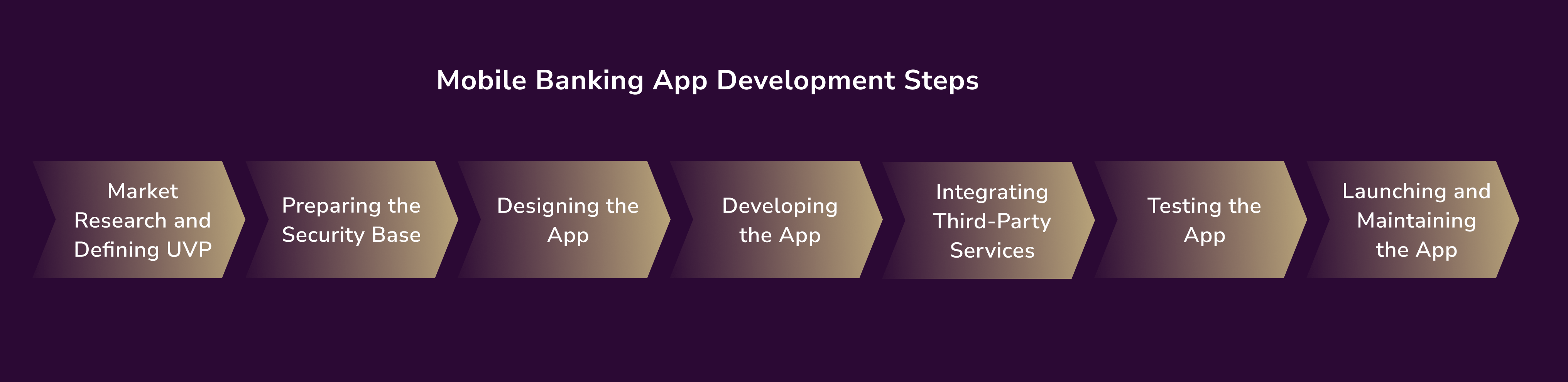 Successful Mobile Banking App Development