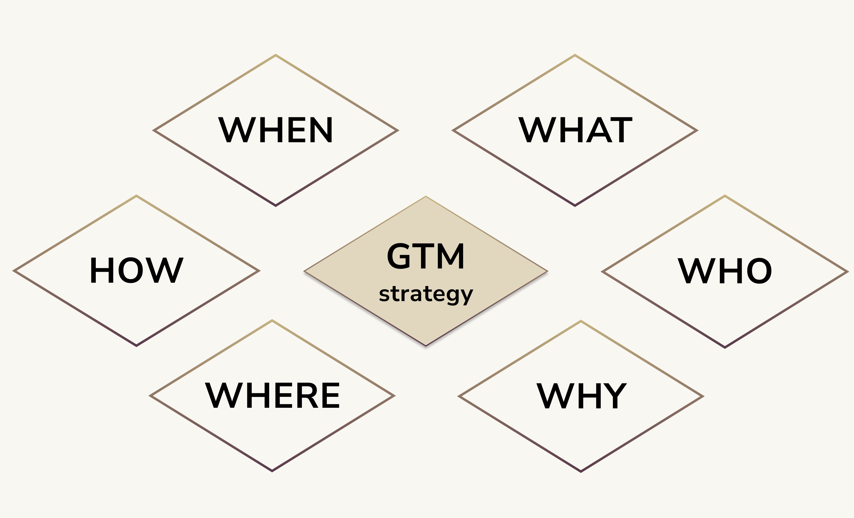How to Create a Startup Go-to-Market Strategy