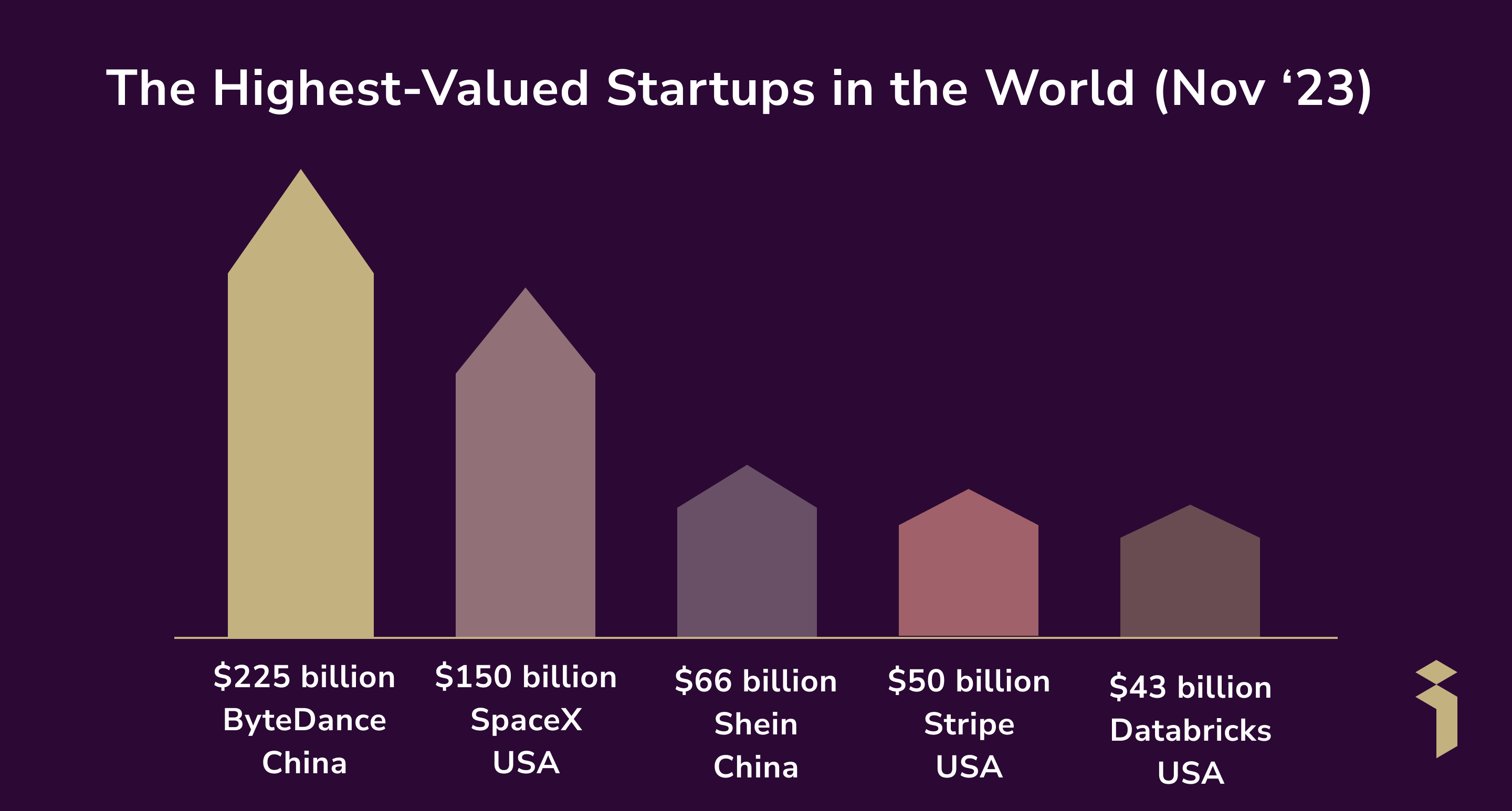 Key Startup Statistics 2023