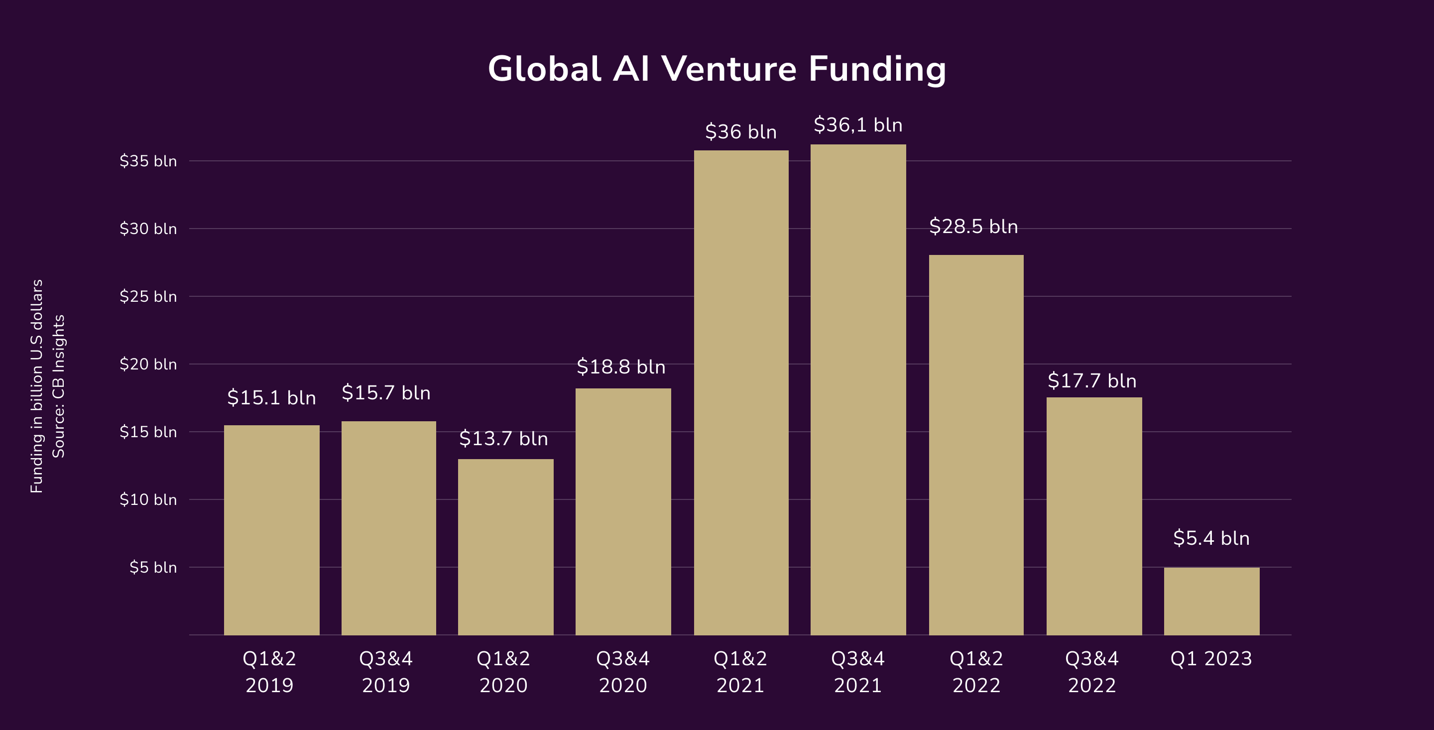 Key Startup Statistics 2023