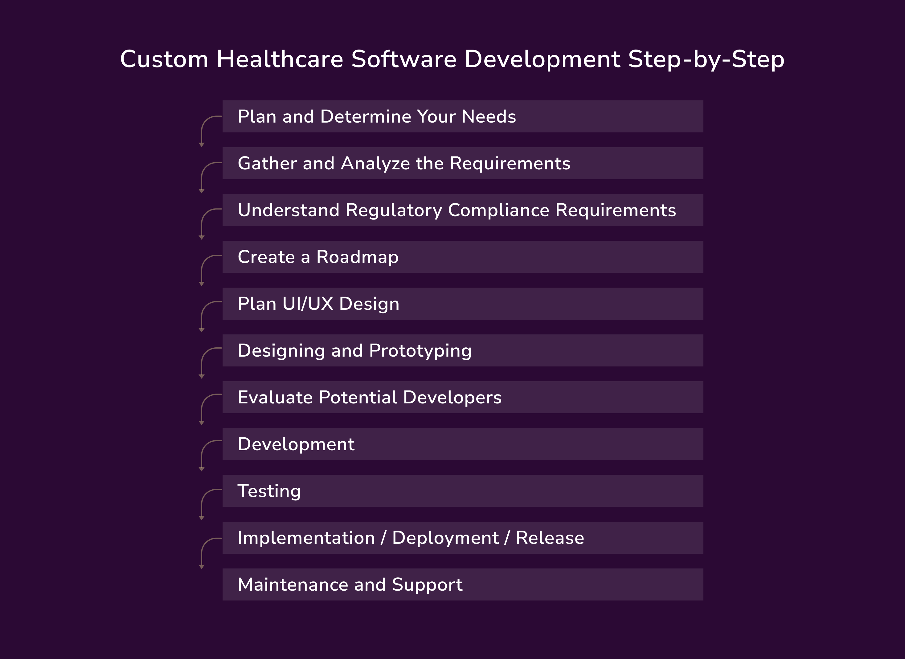 The All-in-One Guide to Custom Healthcare Software Development